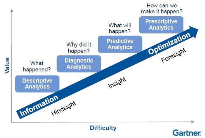 Data analytics maturity models Data analytics maturity models